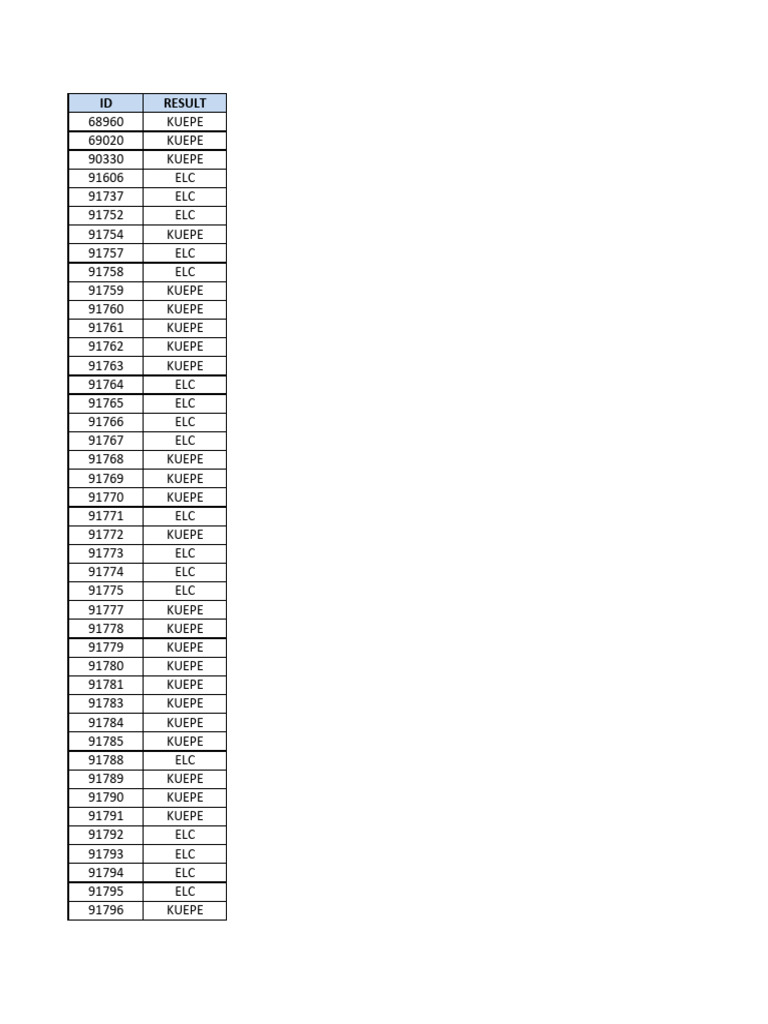 KUEPE and ELC ID Results List | PDF