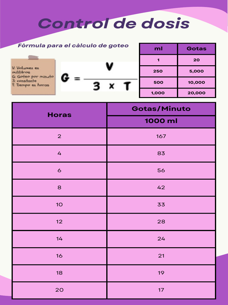 Control de Dosis: Cálculo de Goteo | PDF