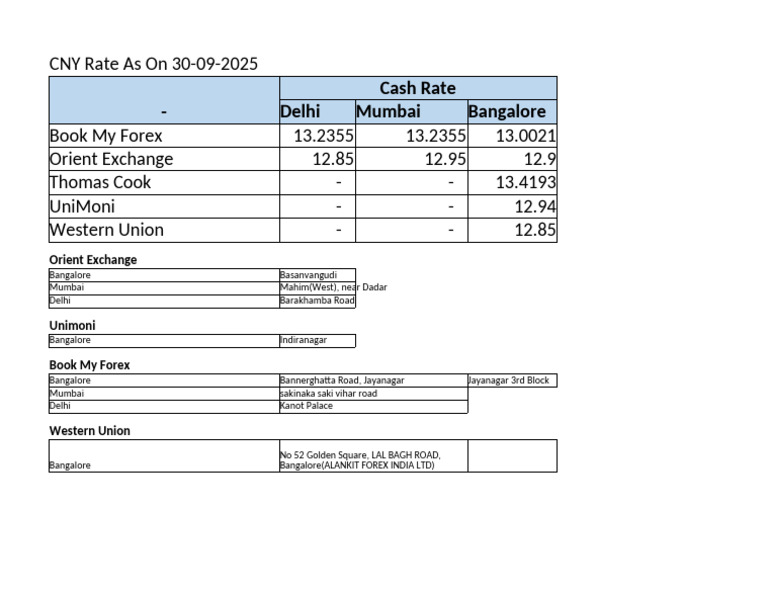 CNY Exchange Rates in India - Sep 2025 | PDF