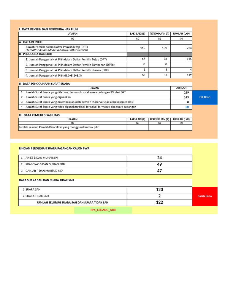 Cek Form Model C-Salinan Hasil Pemungutan Suara (Versi 5 Kotak Suara) | PDF