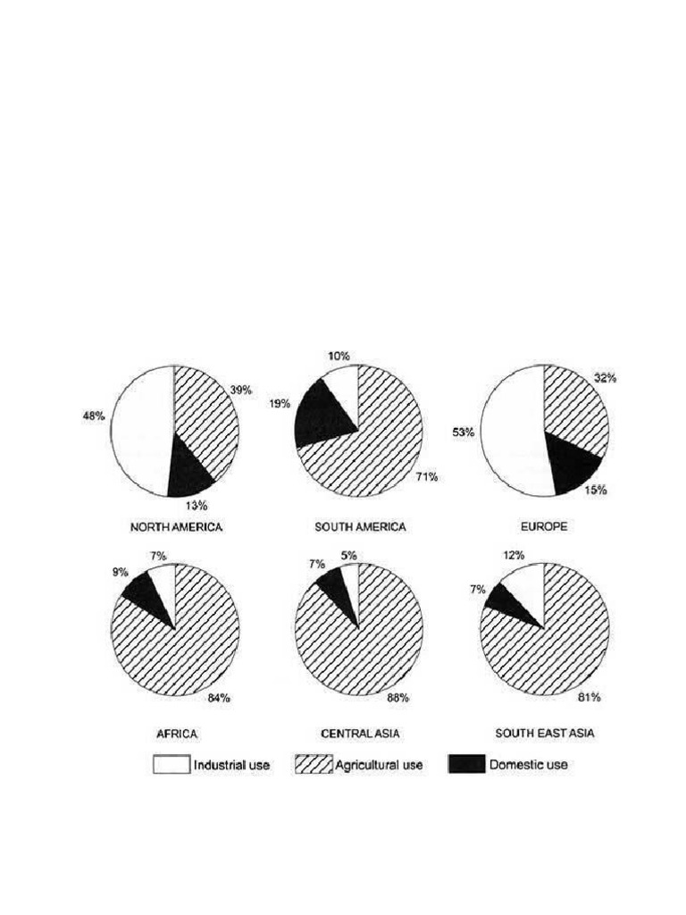 Water Usage in Six Global Regions | PDF | Agriculture | The United States