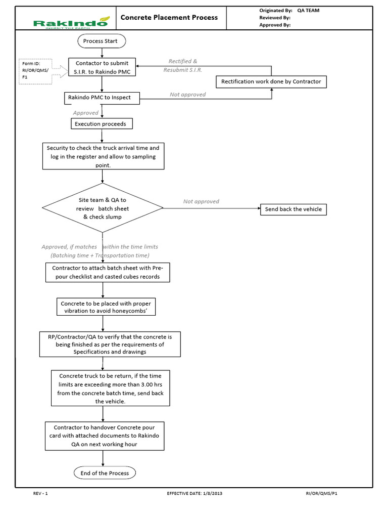P1 - Concrete Placement Process | PDF