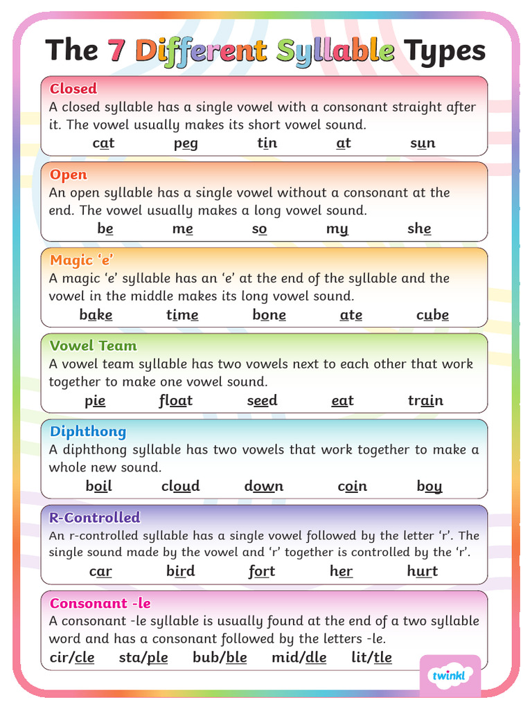 Au L 1646728578 The 7 Different Syllable Types Display Poster Ver 1 | PDF