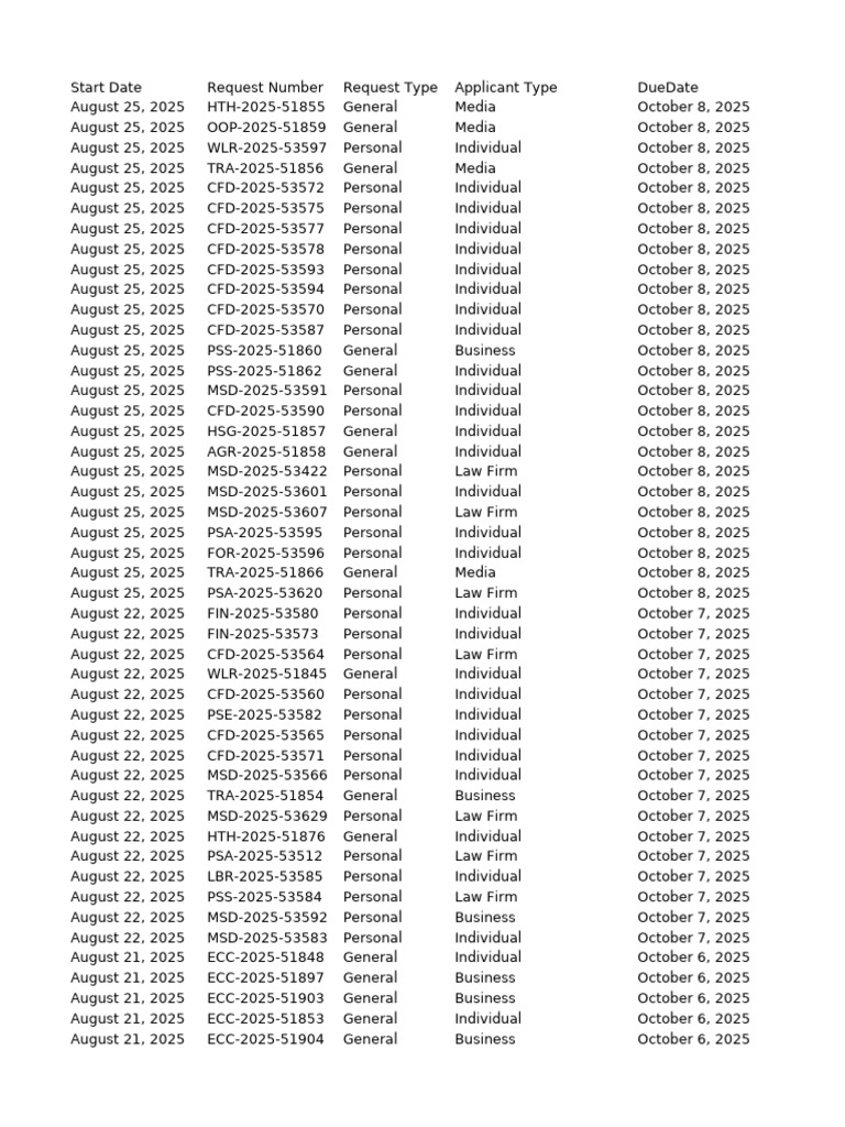 Open Foi Requests | PDF