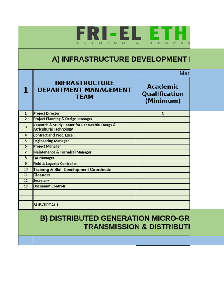 Infrastructure Department Manpower List11 | PDF | Loader (Equipment ...