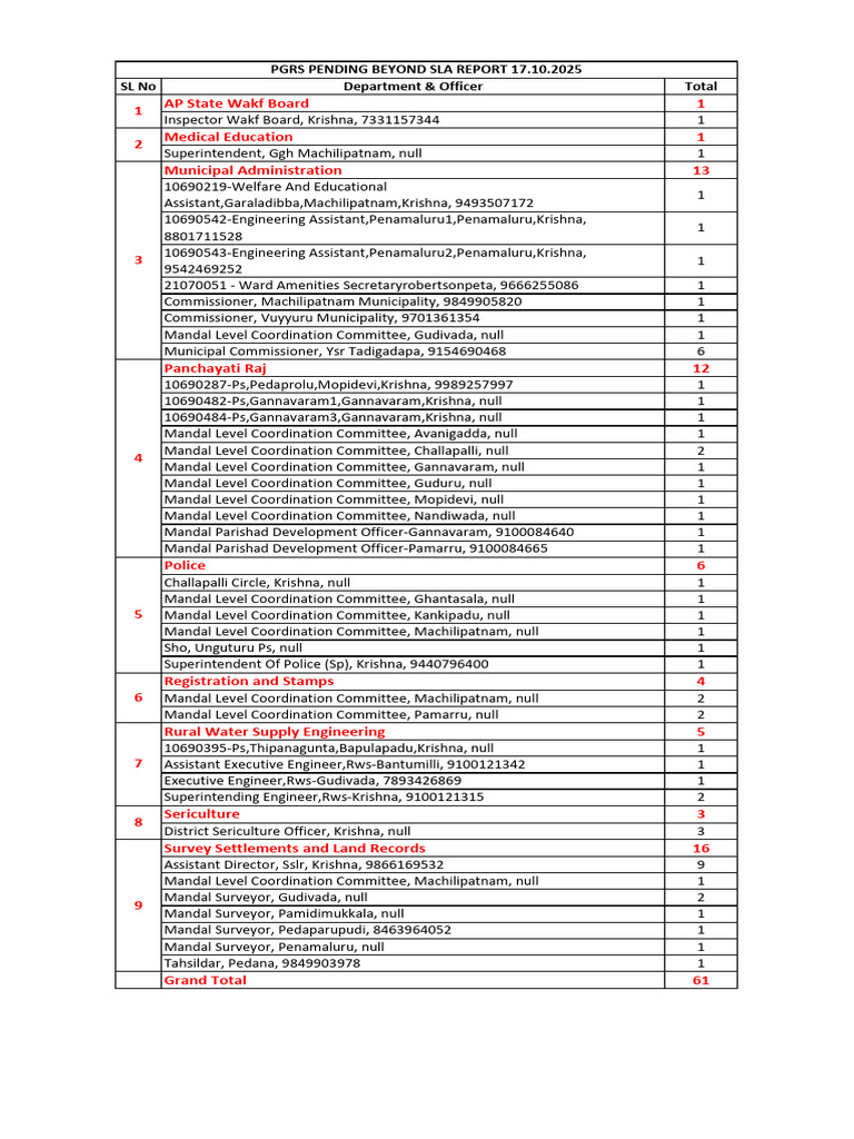 AP State Wakf Board Officer List | PDF | Law Enforcement | Crime & Violence