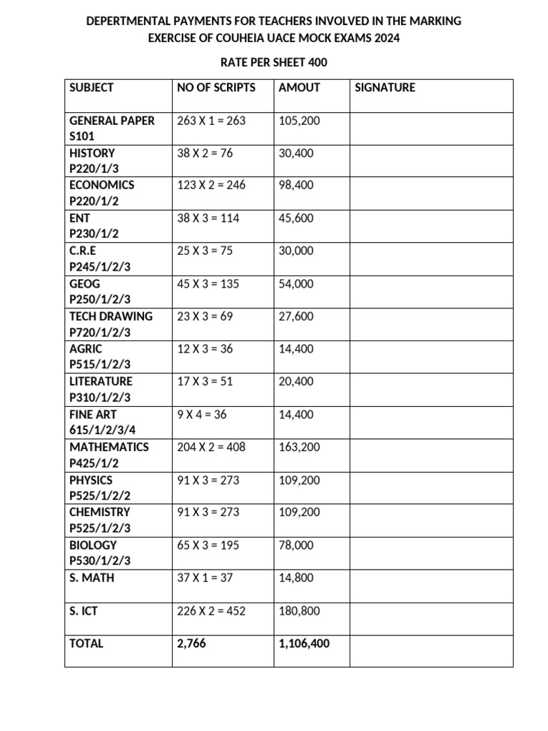 Teacher Payments for UACE Mock Exams 2024 | PDF