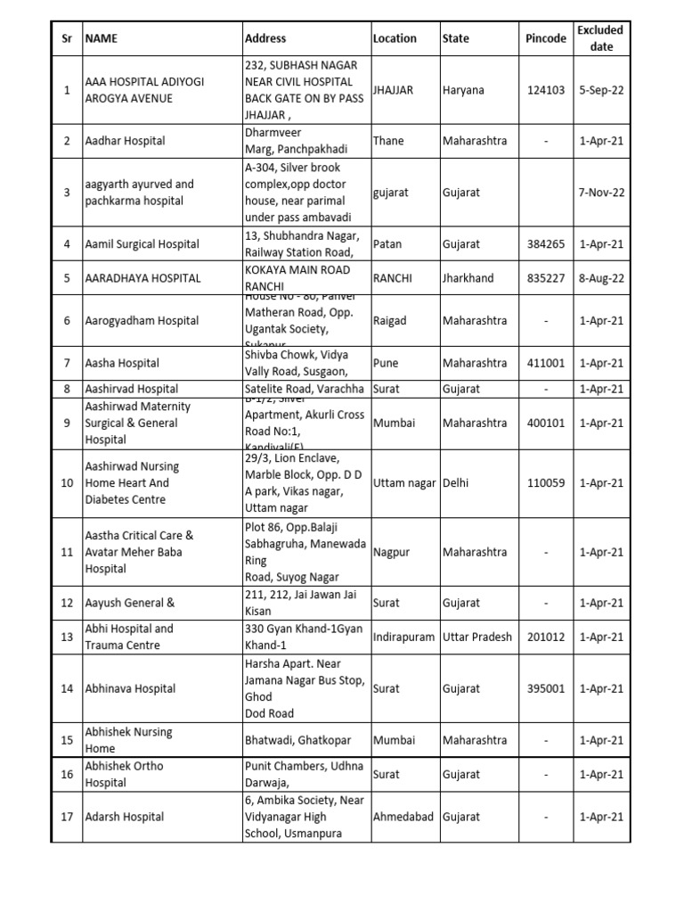 List of Hospitals in India by State | PDF | Gujarat
