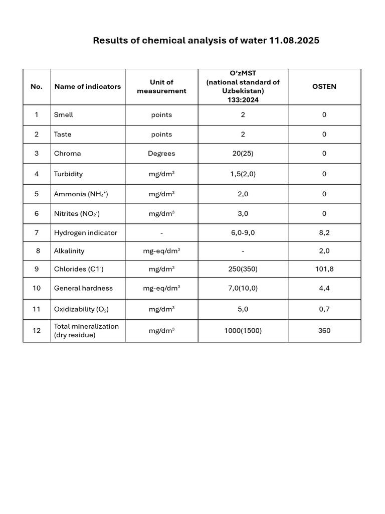 Water Chemical Analysis Results 2025 | PDF