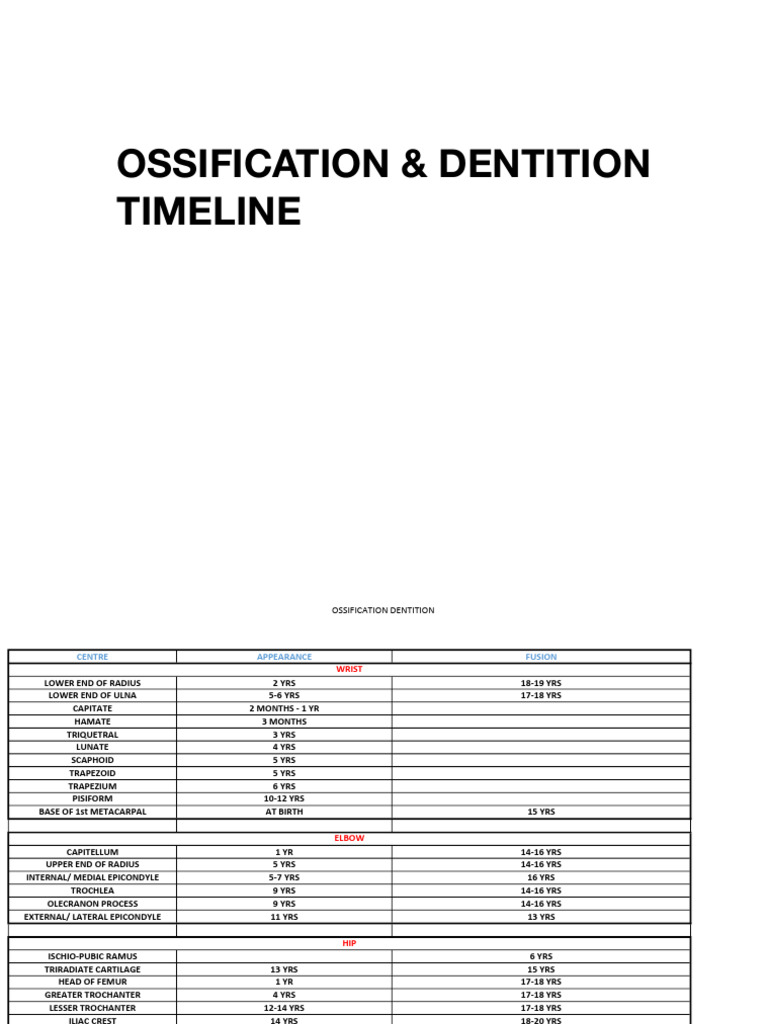 Ossification AP& Dentition | PDF | Tooth | Musculoskeletal System