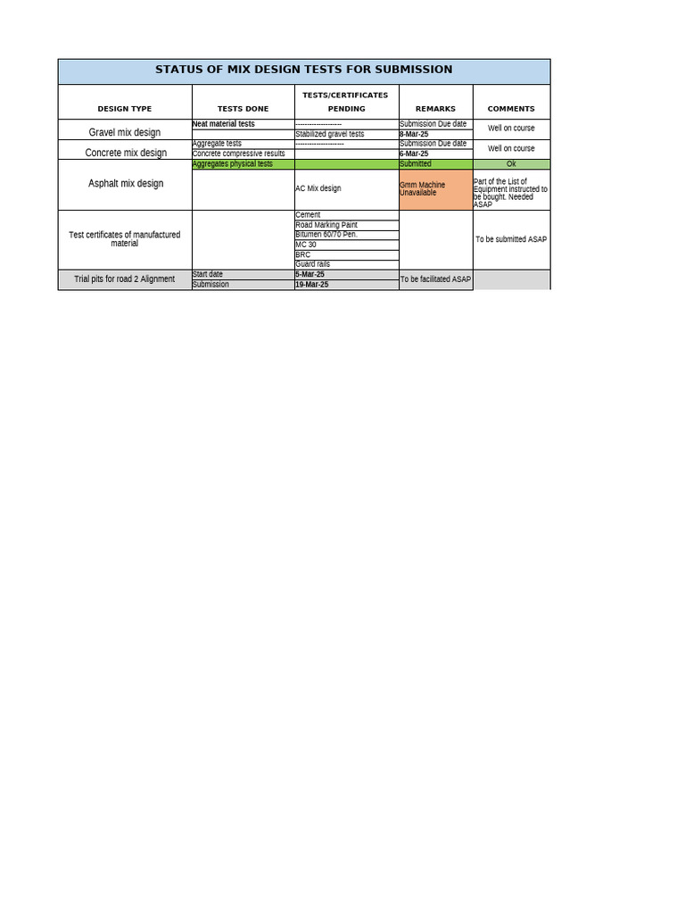 Status of Lab Test Results For Submission | PDF | Concrete ...