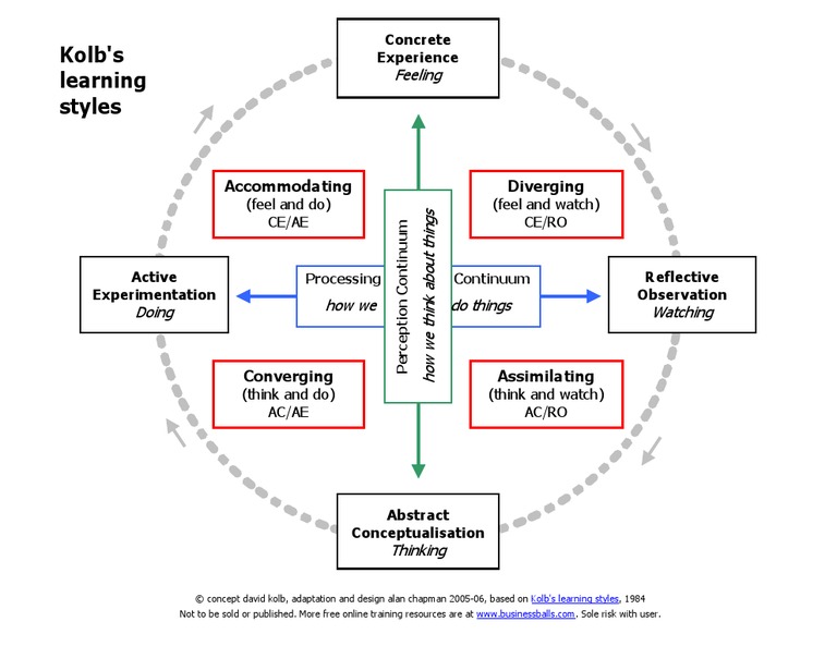Kolb Learning Styles Diagram Colour | PDF | Self-Improvement
