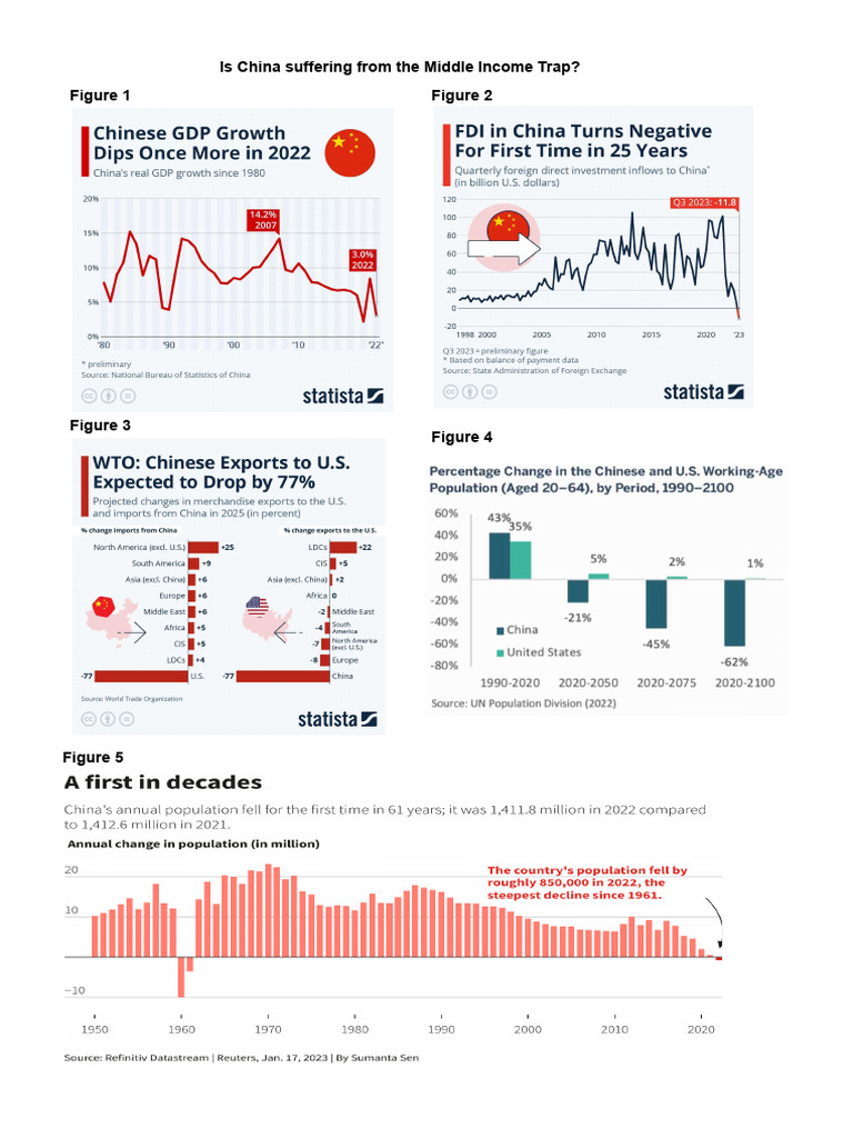 Is China Suffering From The Middle Income Trap | PDF | Economy Of China ...