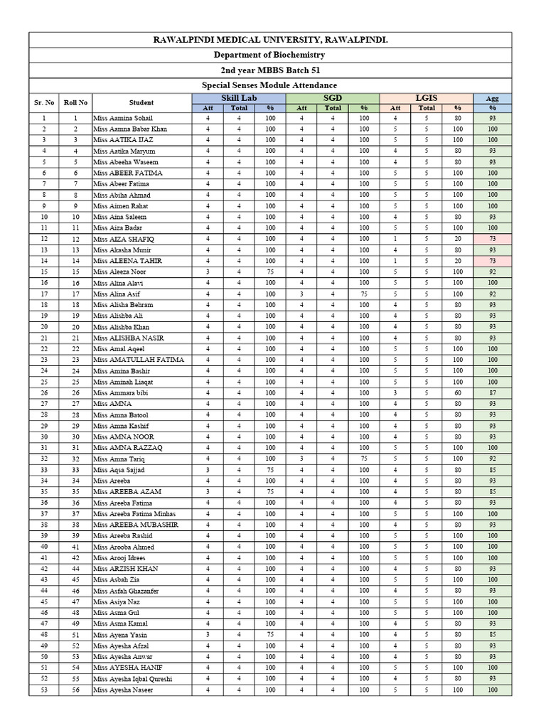 2nd Year MBBS Special Senses Module Attendance | PDF