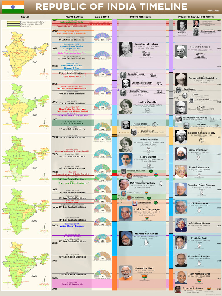 India History Timeline PDF Final | PDF | Indian National Congress ...