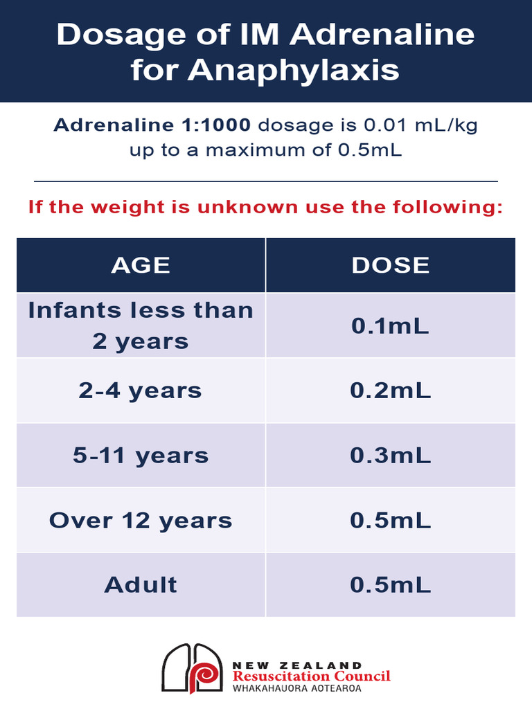 Dosage of IM Adrenaline For Anaphylaxis 2019 Small v2 | PDF