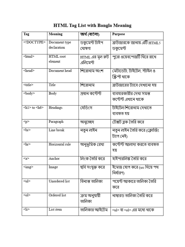 HTML Tag List With Bangla Meaning | PDF