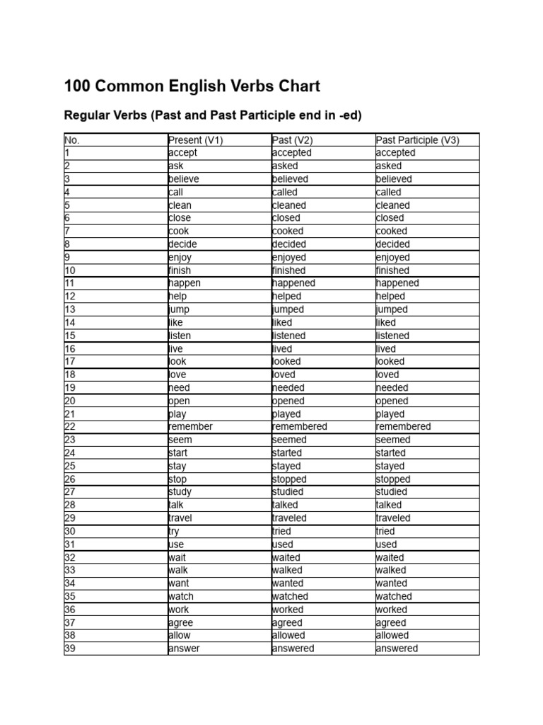 Now A Chart of 100 Common English Verbs Include Pr... | PDF
