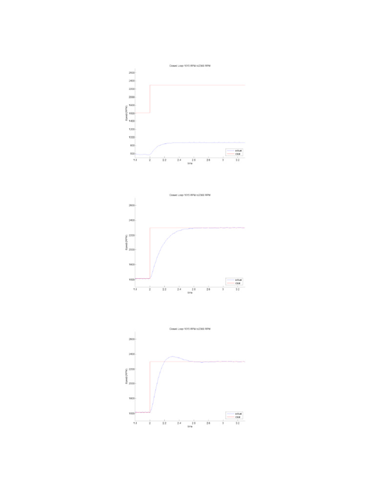 Development of A Motor Speed Control System Using Matlab and Simu-Trang ...