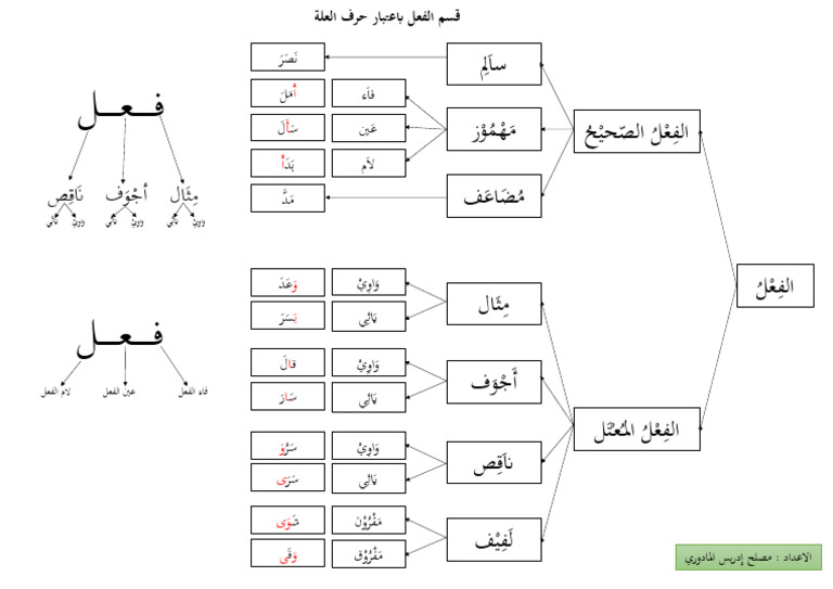 Skema Fi'l Shahih Dan Mu'Tal | PDF