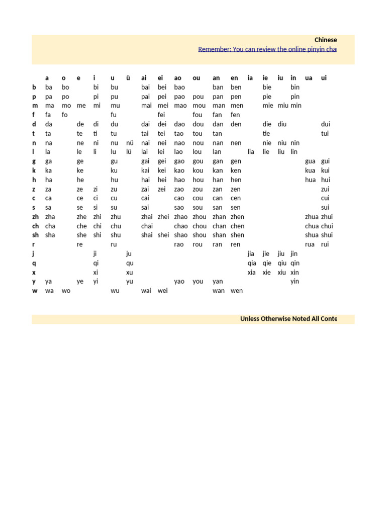 Chinese Pinyin Chart Overview | PDF | China | World Politics