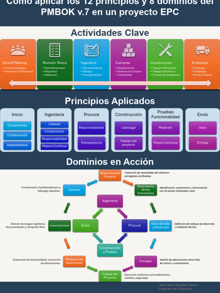 Aplicación del PMBOK v.7 en Proyectos EPC | PDF | Ingeniería | Business