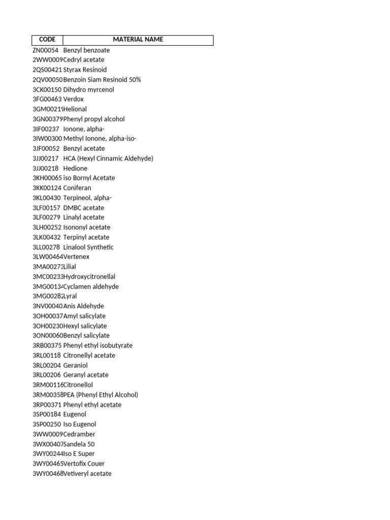 Fragrance Ingredients and Oils List | PDF