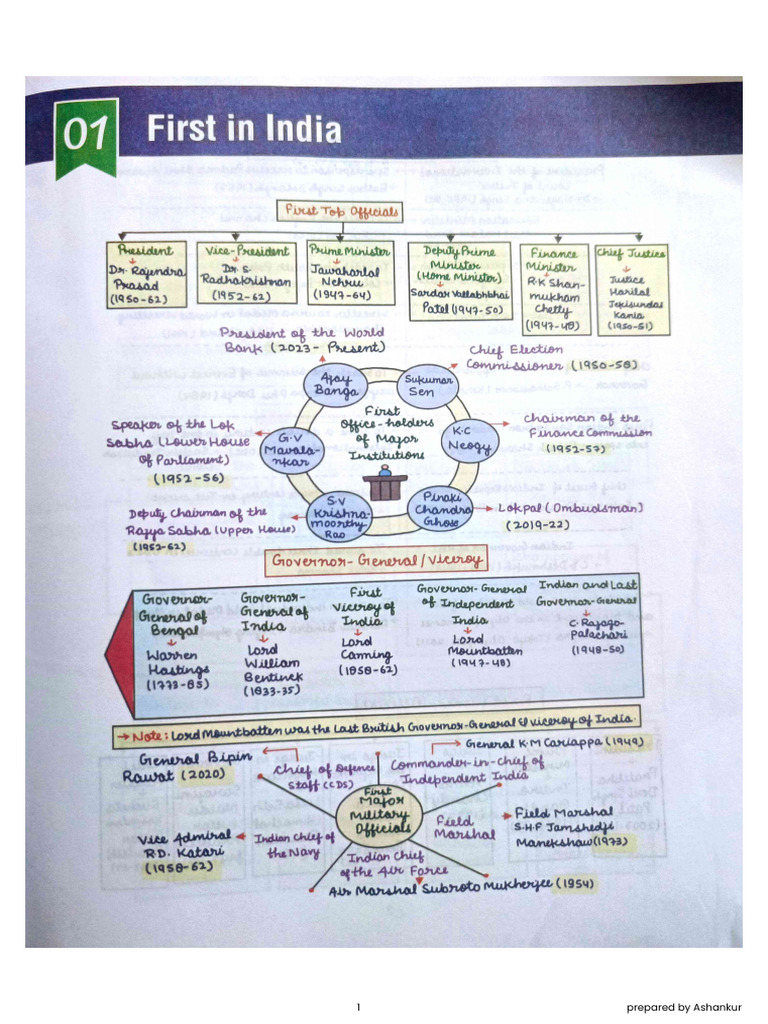Document Prepared by Ashankur | PDF