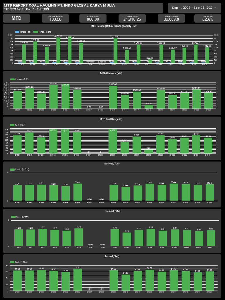 Coal Hauling Report: MTD Analysis | PDF | Coal | Fossil Fuels