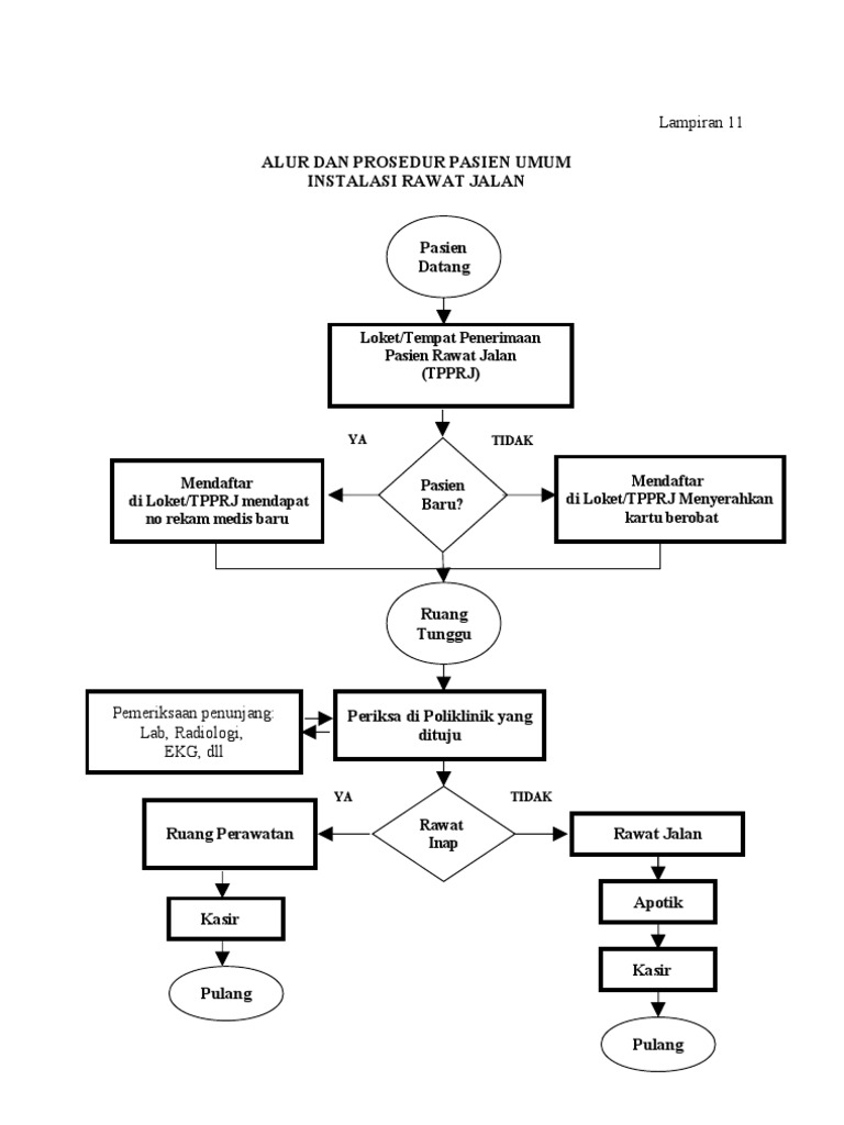 Alur Prosedur Rawat Inap | PDF | Pengembangan Diri | Kesehatan Holistik