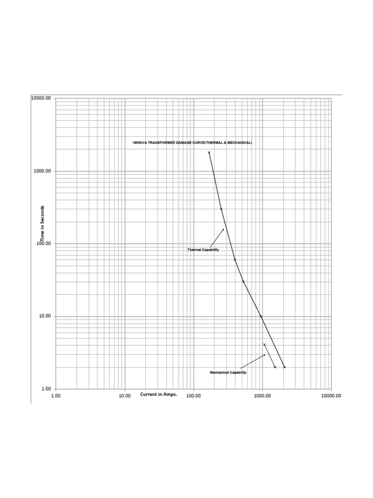 1600kVA Damage Curve | PDF