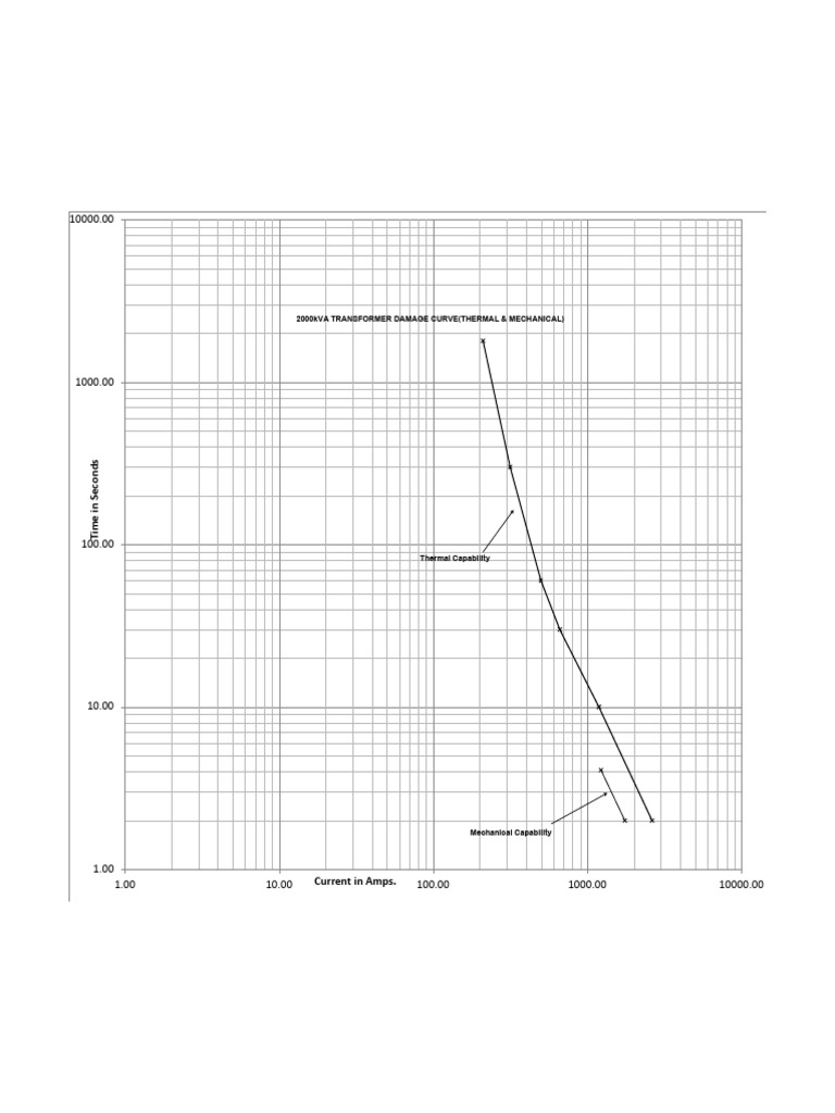 2000kVA Damage Curve | PDF