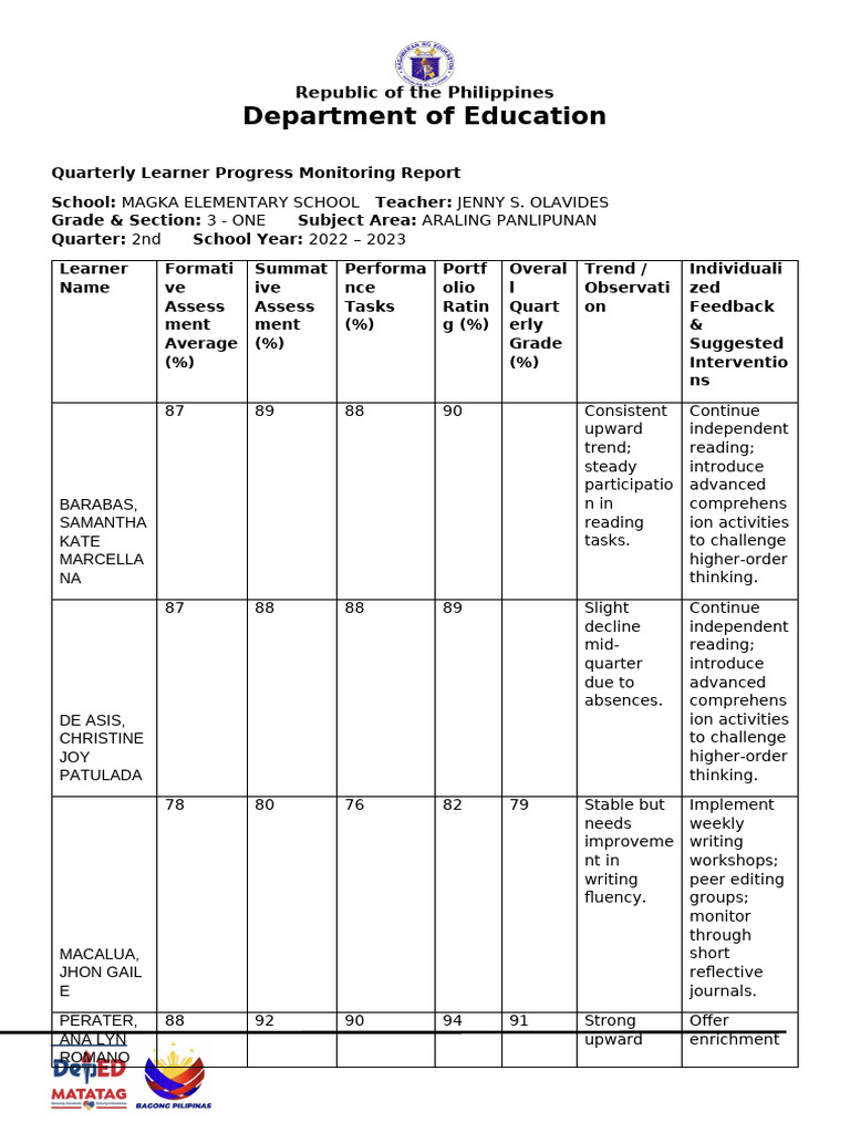 Indicator 5.2.2-Sample Progress Report - q1 | PDF | Cognition | Human ...