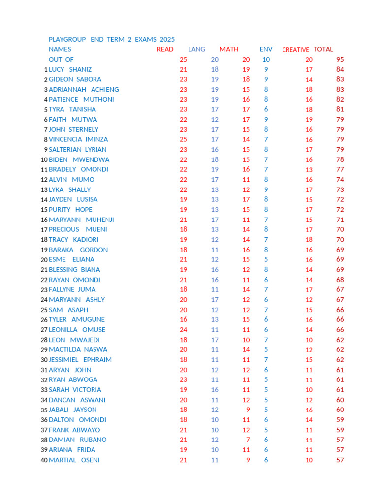 Playgroup Term 2 Exam Results 2025 | PDF