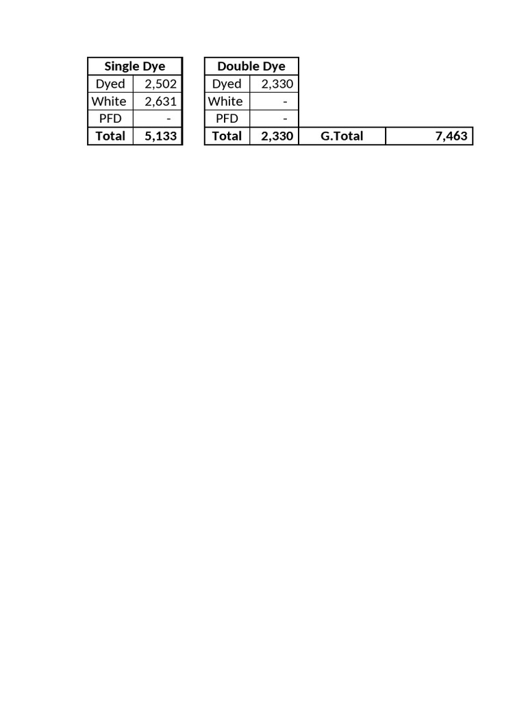 Dye Production and RTC Summary Report | PDF