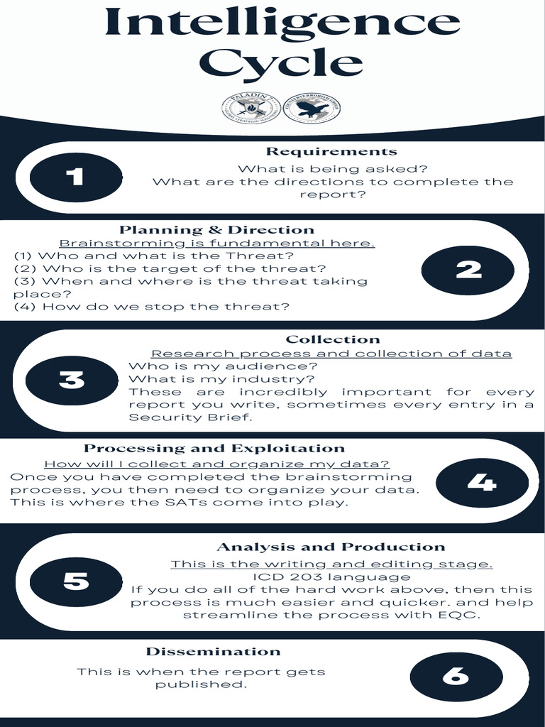 The Intelligence Cycle Steps Infographic | PDF