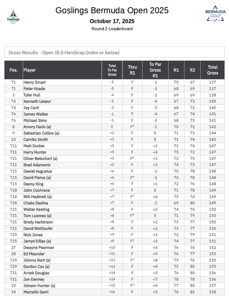 Goslings Bermuda Open 2025 Leaderboard | PDF