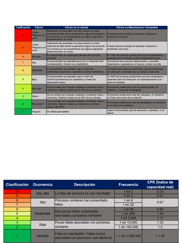 Clasificación de Efectos y Severidad en Fallas | PDF