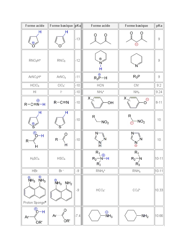 Tableau des pKa des acides et bases | PDF | Technologie et ingénierie