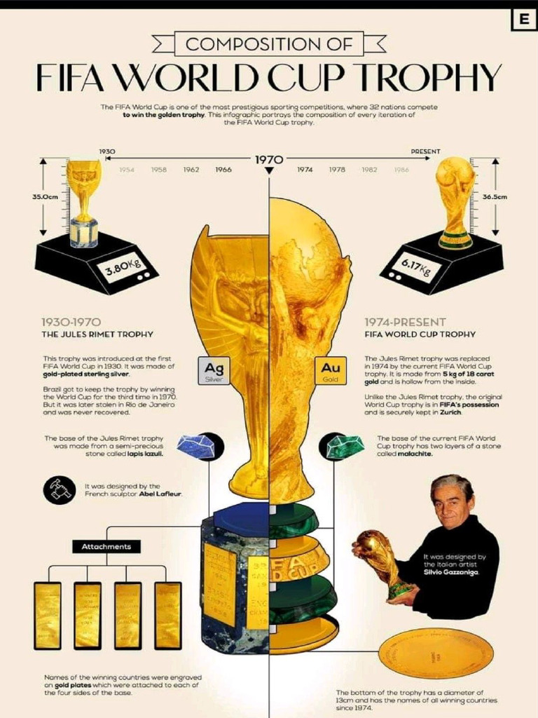 FIFA World Cup Trophy | PDF
