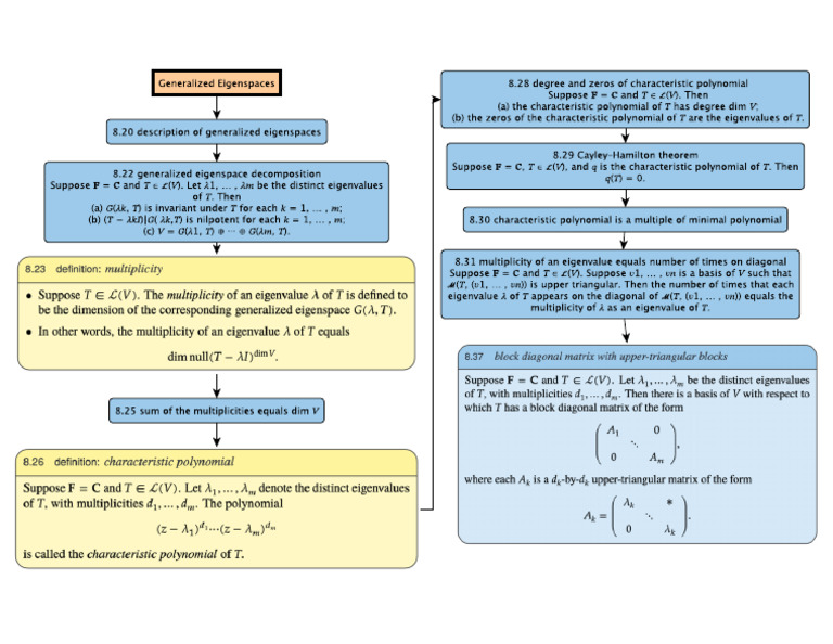 Linear Alegebra6 | PDF