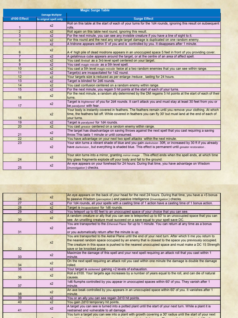 Magic Surge Effects Table for Spells | PDF