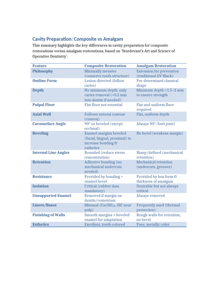 Cavity Prep: Composite vs Amalgam Differences | PDF | Tooth Enamel | Dentin