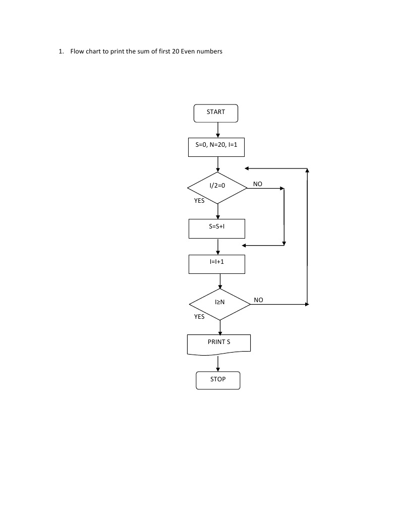 Flowchart for Sum of First 20 Even Numbers | PDF
