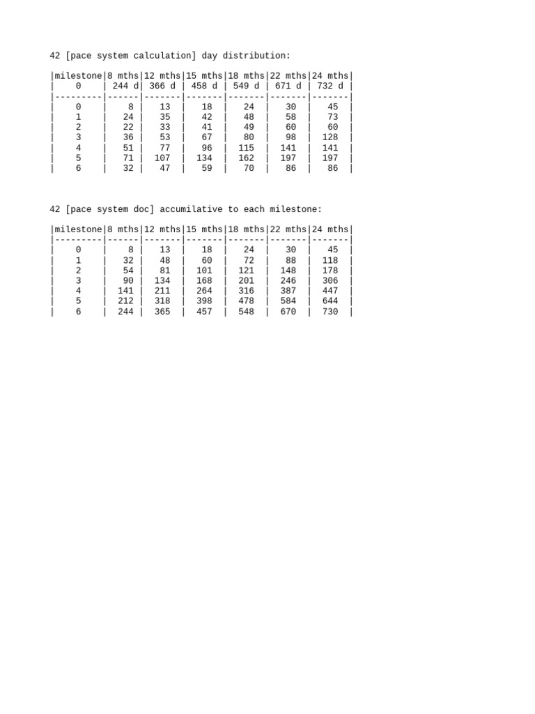 Pace System Milestone Distribution Data | PDF