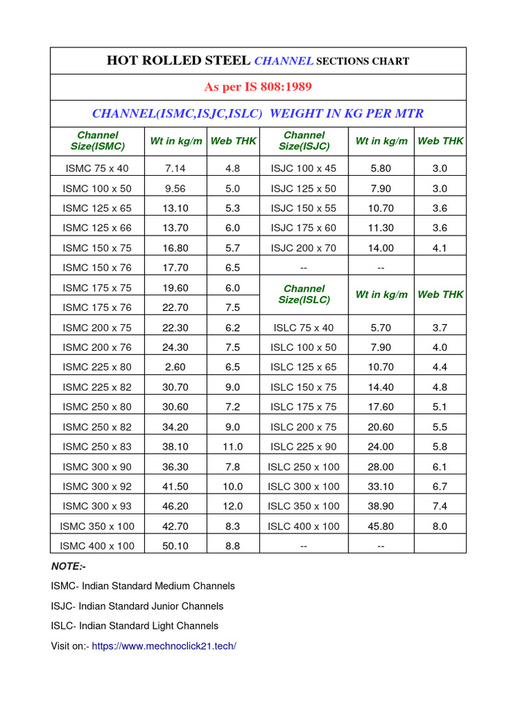 ISMC Channel Weight Chart | PDF