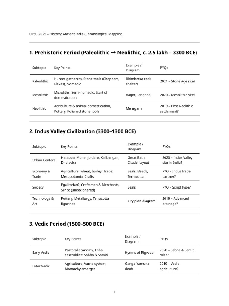 UPSC 2025: Ancient India History Guide | PDF | Ashoka | Ancient India