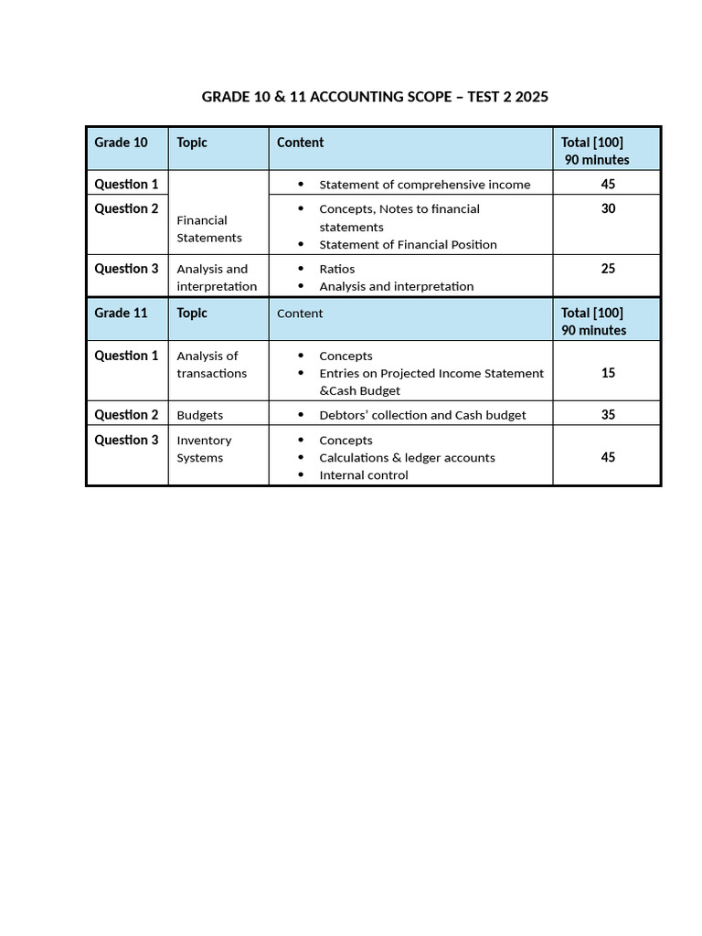 ACCN Scope GRADE 10 & 11 TEST 2 2025 | PDF