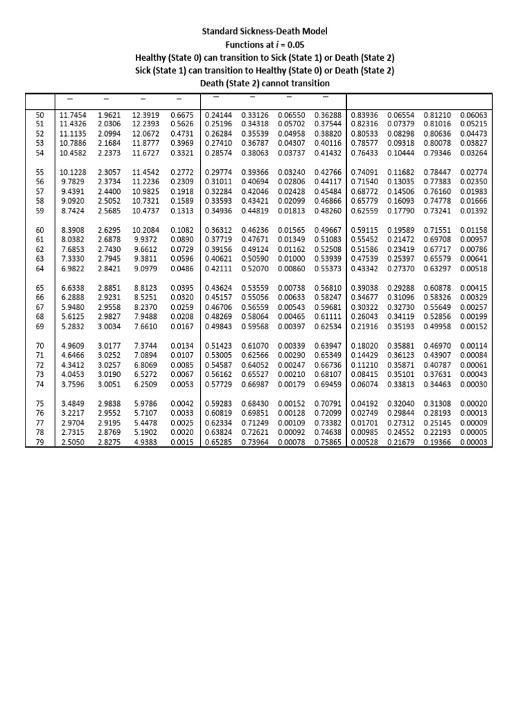 Sickness-Death Model Analysis at i=0.05 | PDF