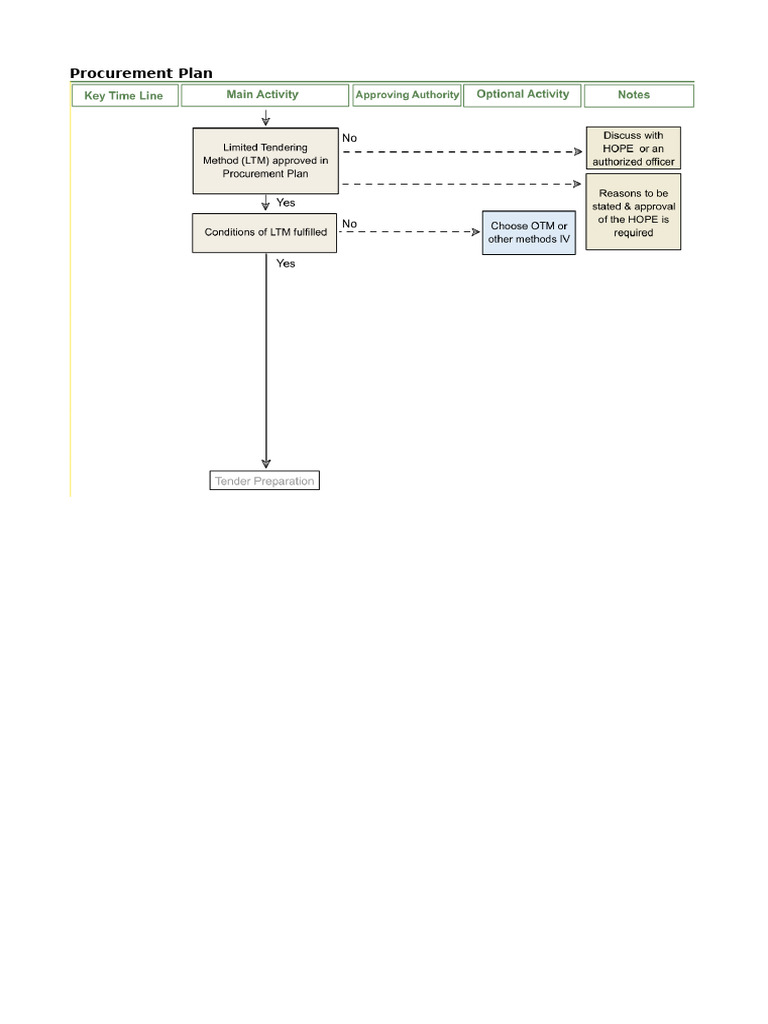 Procurement Under Limited Tendering Method | PDF
